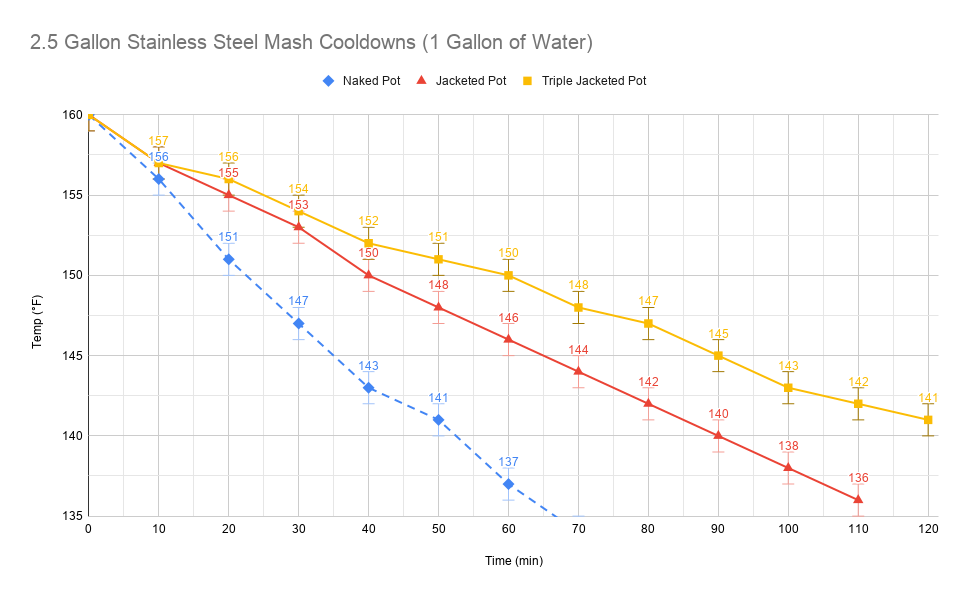 Keeping the Heat: 1gal brews with insulated stainless steel mash tuns